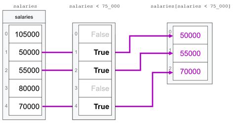 Modifying Subsets Of Vectors Practical Data Science With Python