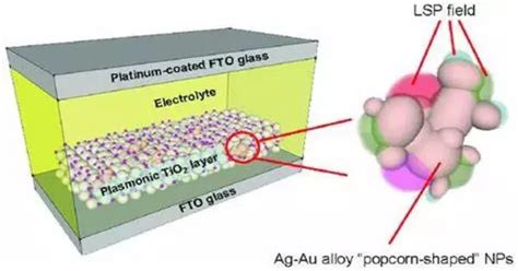 Plasmonic Enhanced Solar Cell Assignment Point