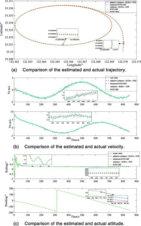 Estimated State Variables For The Proposed Adaptive Cubature H I H ∞