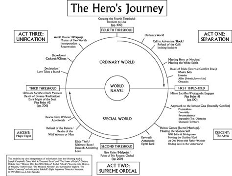 Stages Of The Heros Journey Lisa Paitz Spindler