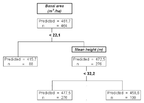 Final Tree After Pruning To Three Terminal Nodes The Sampling Sizes Of