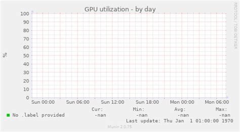 Nvidia Gpu Utilization Munin Server Dev Cpu 1 Cl Cam Ac Uk Nvidia Gpu Utilization