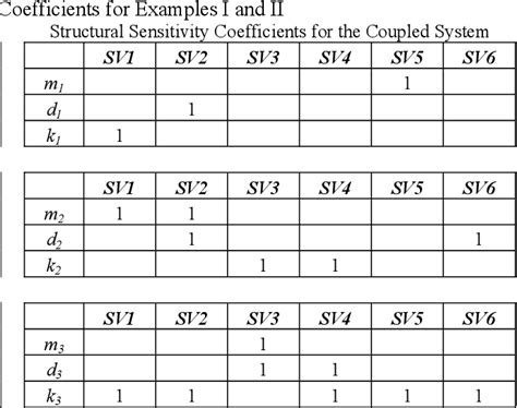 Table 6 From An Algorithm For Fault Detection From A Singular Value Decomposition Based