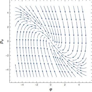 Direction fields in the phase space for φ in the case where V 1 0 and