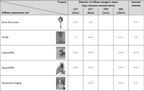 Assessing Reliability And Validity Of Different Stiffness Measurement