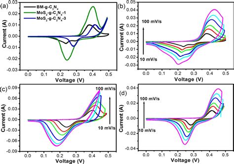 A Comparative Cyclic Voltammogram Of The Bp G C 3 N 4 Mos 2 G C 3 Download Scientific