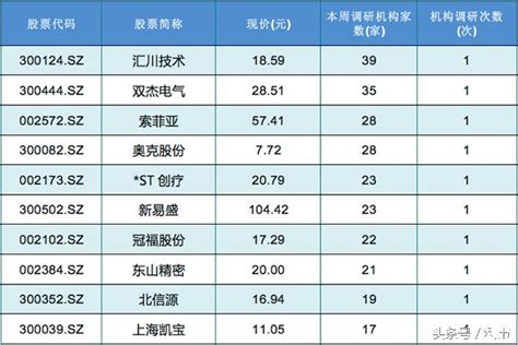 中小創成焦點，機構扎堆走訪全部是深市公司（附股） 每日頭條