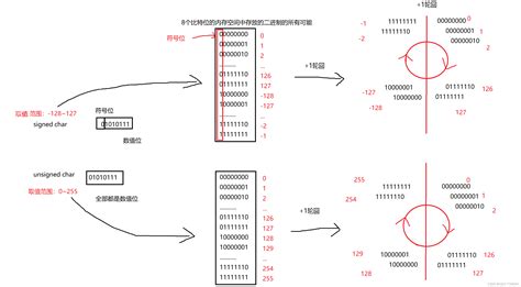 【c语言】整型数据在内存中的存储原理 附有例题和解析c语言整数在内存中是如何储存的 Csdn博客