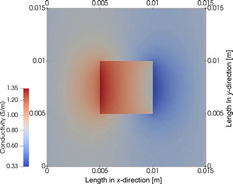 Values Of Electrical Conductivity For The Hydrogel Sample Immersed In