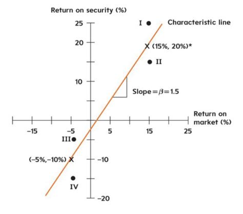 8 2 Beta The Market Portfolio Beta Systematic Risk Flashcards Quizlet