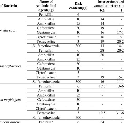 Panel Of Antibiotics Their Concentration And Zone Diameter Download Scientific Diagram