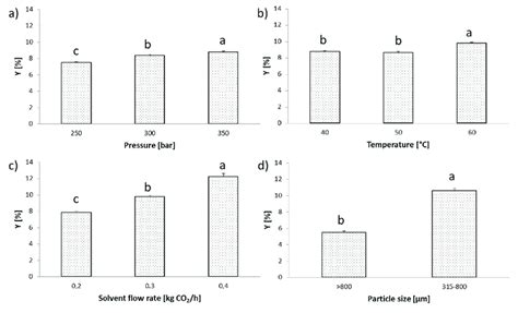 Influence Of Supercritical Fluid Extraction Sfe Extraction Parameters