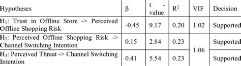 Structural Estimates Hypotheses Testing Download Scientific Diagram