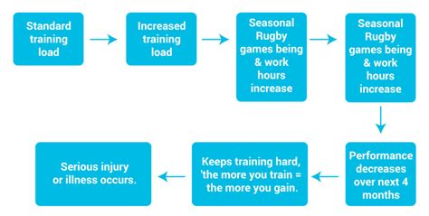 Functional Vs Non Functional Overreaching Hammer Athletic