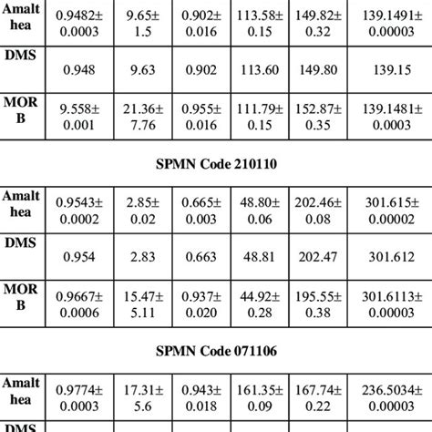 Comparison Between Orbital Parameters Calculated By Amalthea And The