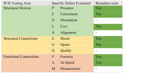 The Benefits Of Boundary Scan For Pcb Assembly Testing Electronic Design