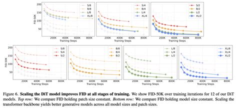 Gm Scalable Diffusion Models With Transformers Bloomberryai