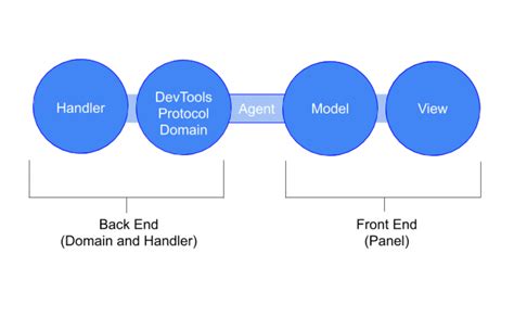 How We Built The Chrome Devtools Webauthn Tab Identity Chrome For