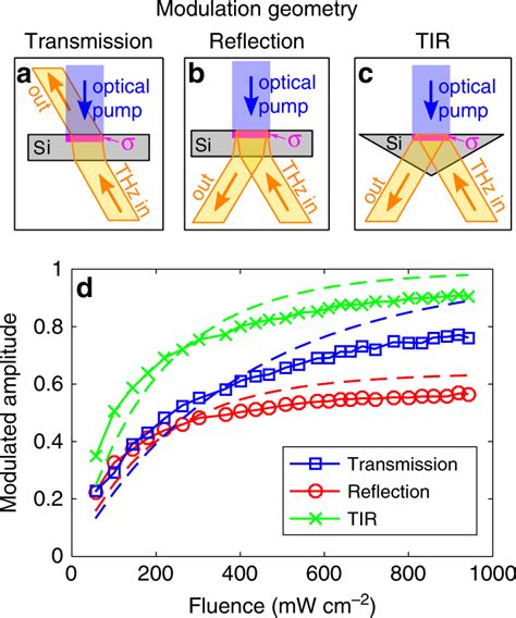 Modulation Depth Versus Excitation Power Ac The Investigated