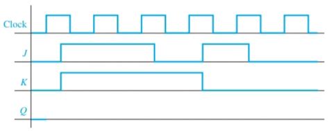 Solved Complete The Following Timing Diagram For The Flip Flop