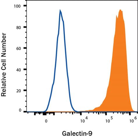 Human Galectin 9 Antibody Mab9064 100 Randd Systems