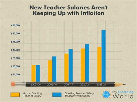 New Teachers Are Earning 20 Less Than They Were 20 Years Ago Teacher
