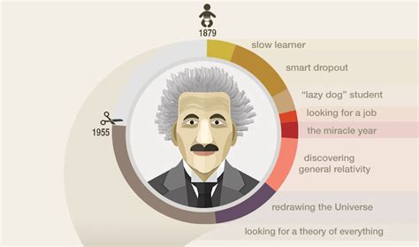 An Infographic To Show You How Einstein Failed And Failed Again Lifehack