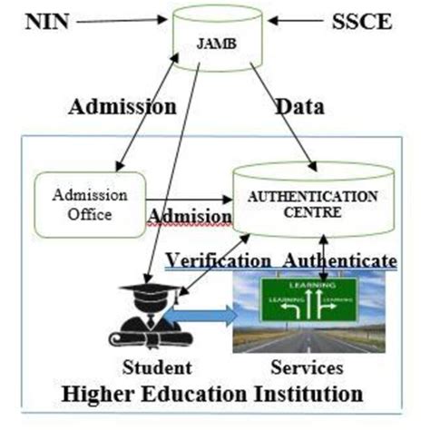 Centralized Authentication System Download Scientific Diagram