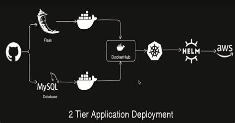 Sunil Thorat On Linkedin 2 Tier Application Deployment Series