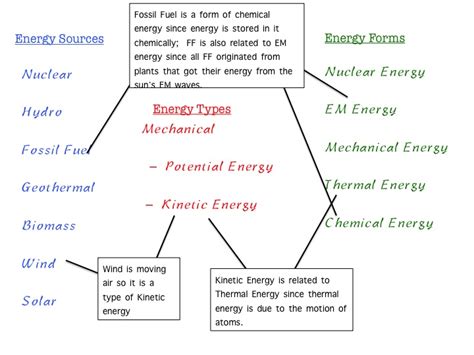Energy Concept Map