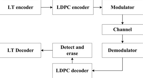 Block Diagram Of Cascade Scheme Of Lt Code And Ldpc Code Download Scientific Diagram