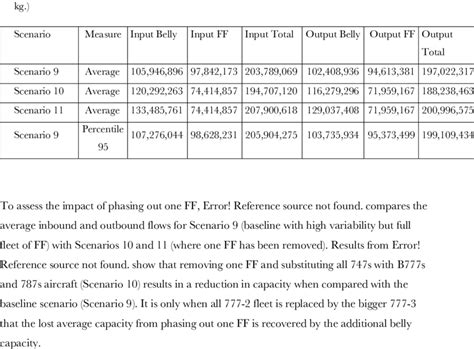 Cargo Flow For Base Scenario Compared With Scenarios Where One Ff Was