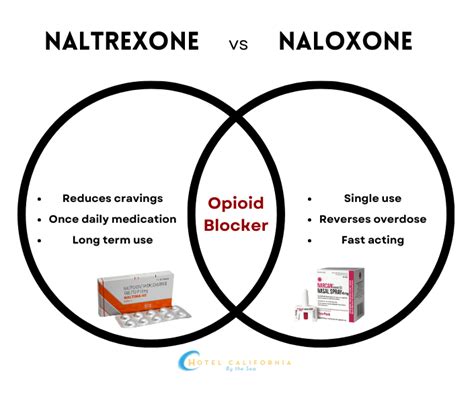 Naltrexone Vs Naloxone What Is The Difference Between These Two Opioid Blocking Medications