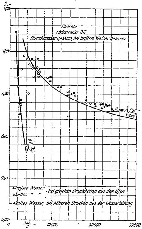 Friction Factor Turbulent Pipe Flow At Cecil Messer Blog