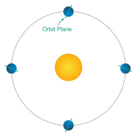Sun Synchronous Orbits · Satellite Analysis