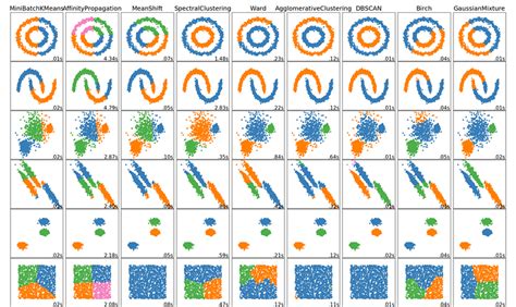 Clustering — Concetti Di Base Principali Algoritmi E Applicazione