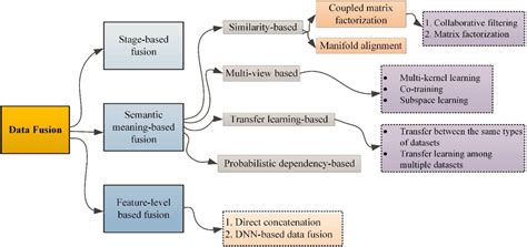 Frontiers Deep Learning Based Marine Big Data Fusion For Ocean Environment Monitoring Towards