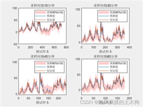 【matlab第26期】区间预测 基于matlab的lasso分位数回归预测模型 负荷预测数据区间预测matlab代码 Csdn博客