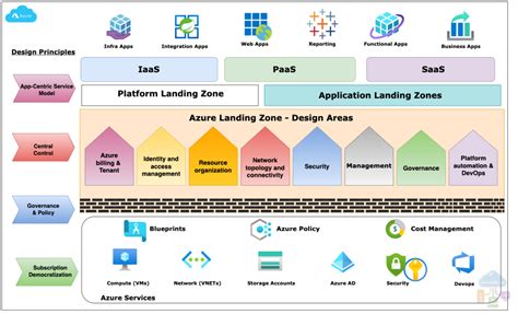 The Complete Guide On Azure Landing Zone Architecture Mycloudwiki
