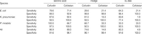 Comparison Of 3 Phenotypic Detection Methods For Plasmid Mediated Ampc