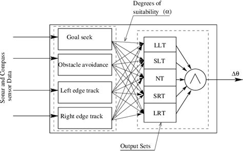 the multivalued behavior control system for the heading control