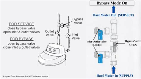 Water Filter Bypass Diagram At Florence Parsons Blog