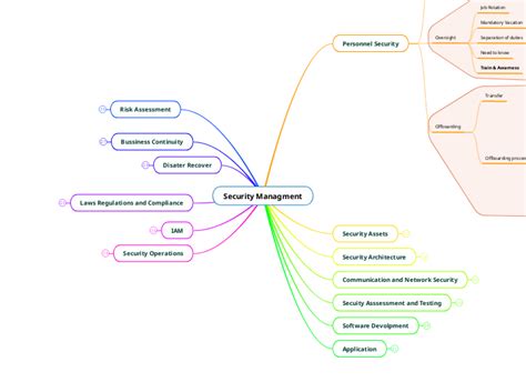 Security Managment Mind Map