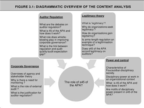 Figure 3 1 From Investigating The Role Of Reportable Irregularities In South African Audit