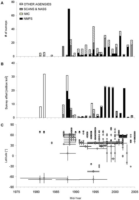 A Number Of Line Transect Surveys Conducted By Mid Year B Total Download Scientific