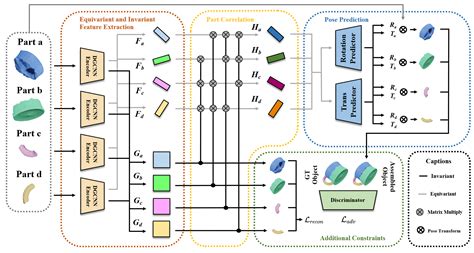 Leveraging Se 3 Equivariance For Learning 3d Geometric Shape Assembly