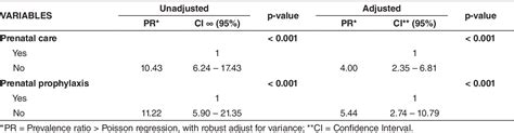 Table 3 From Vertical Transmission Of Hiv To Neonates In A Reference