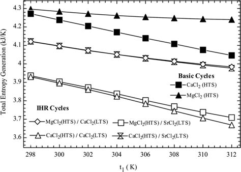Variation Of Total Entropy Generation With Sink Temperature T1 Download Scientific Diagram