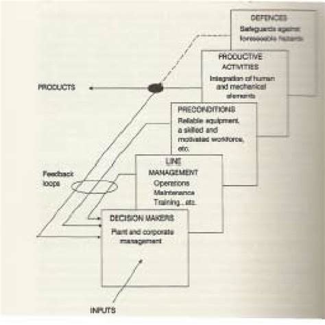 Pdf Revisiting The “swiss Cheese” Model Of Accidents