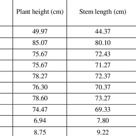 Effect Of Different Treatments On Plant Height Stem Length And Download Table